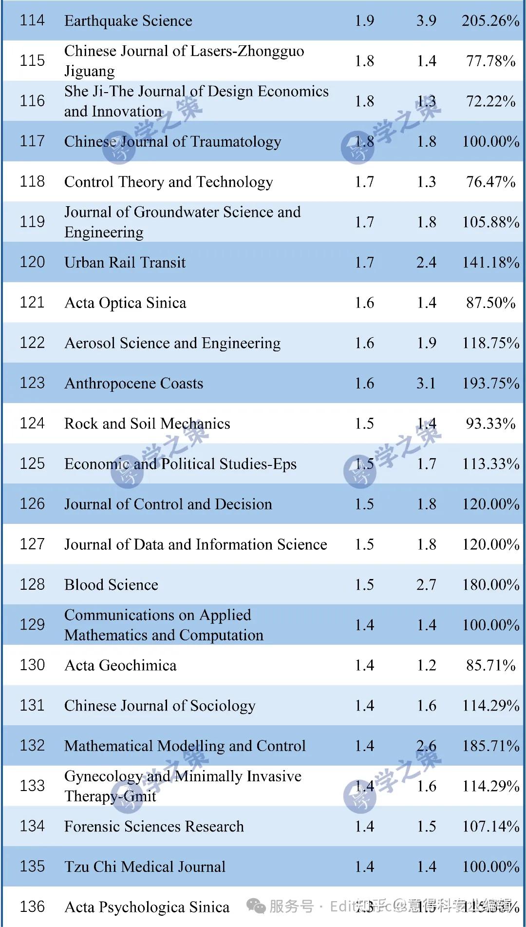 中国SCIE/AHCI/SSCI/ESCI期刊即时IF更新！2025.02 - 知乎