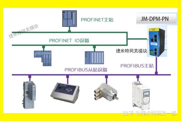 ProfibusDP转Profinet看网关模块如何实现传感器与西门子PLC协议转换通讯 - 知乎