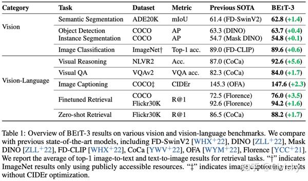 BEiT-3：将图像视为一种外语：用于视觉和视觉-语言任务的BEiT预训练(速读版) - 知乎