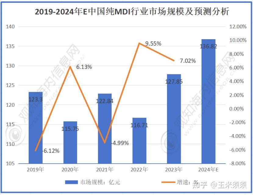 MDI行业最新市场动态：2024年MDI行业市场规模达到482亿元，同比增长10%，政策加持行业进入快速增长期「图」 - 知乎
