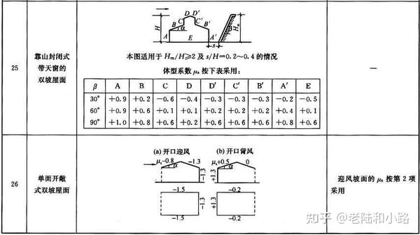 《建筑结构荷载规范》GB50009-2012 - 知乎