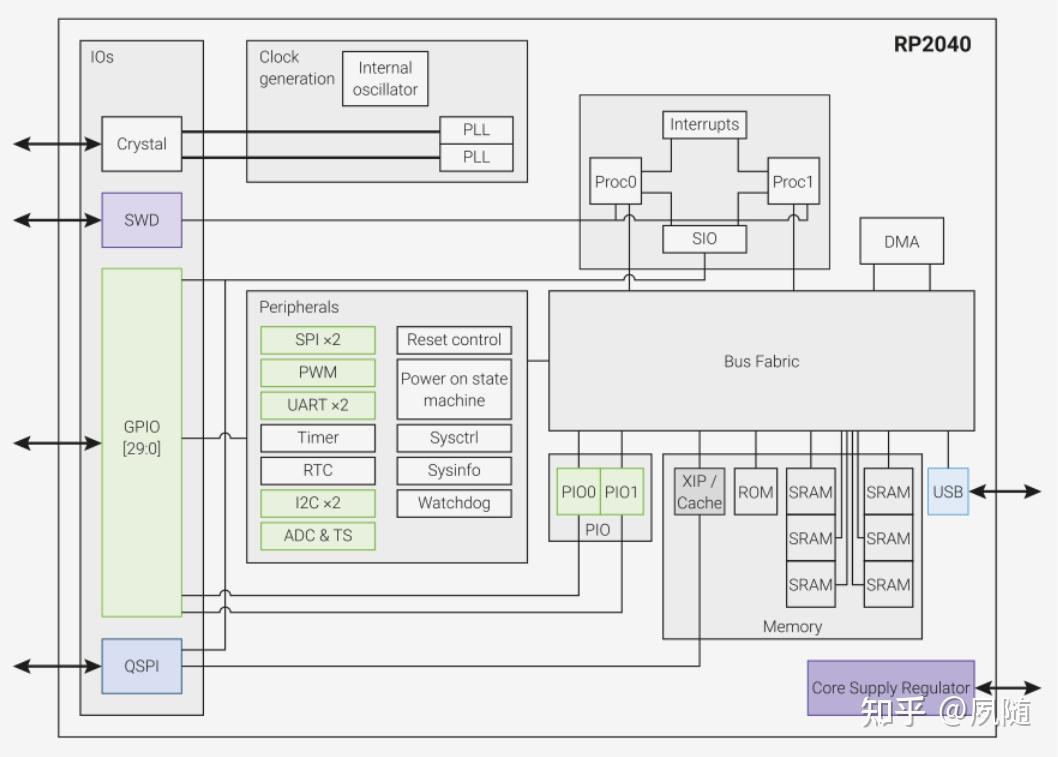 Raspberry Pi Pico 启动过程祥析 - 知乎