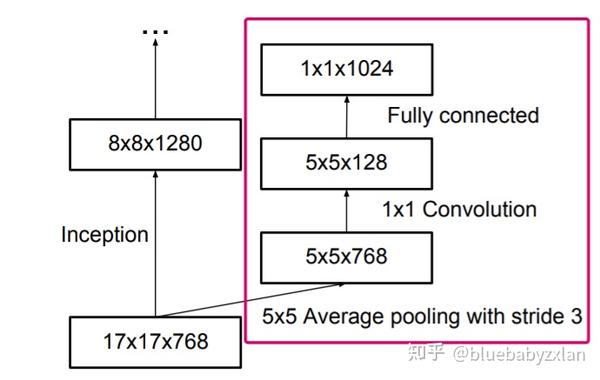 解读Inception V2/V3 - 知乎