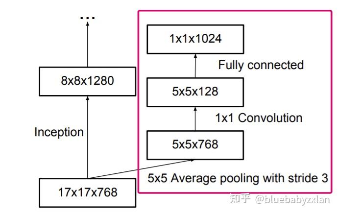 解读Inception V2/V3 - 知乎