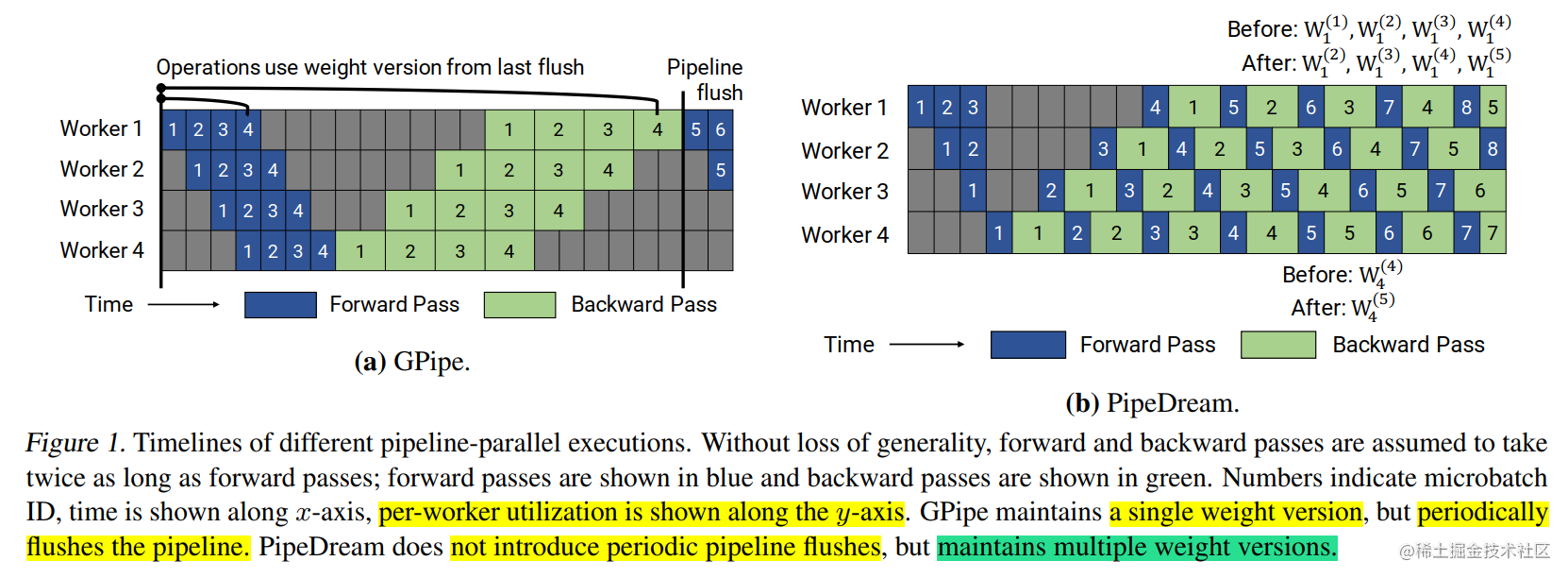 大模型分布式训练并行技术（三）-流水线并行 - 知乎