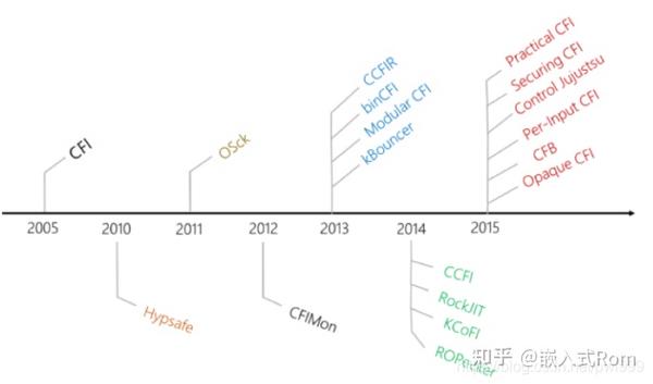 深入了解CFI/CFG 安全防护原理 - 知乎