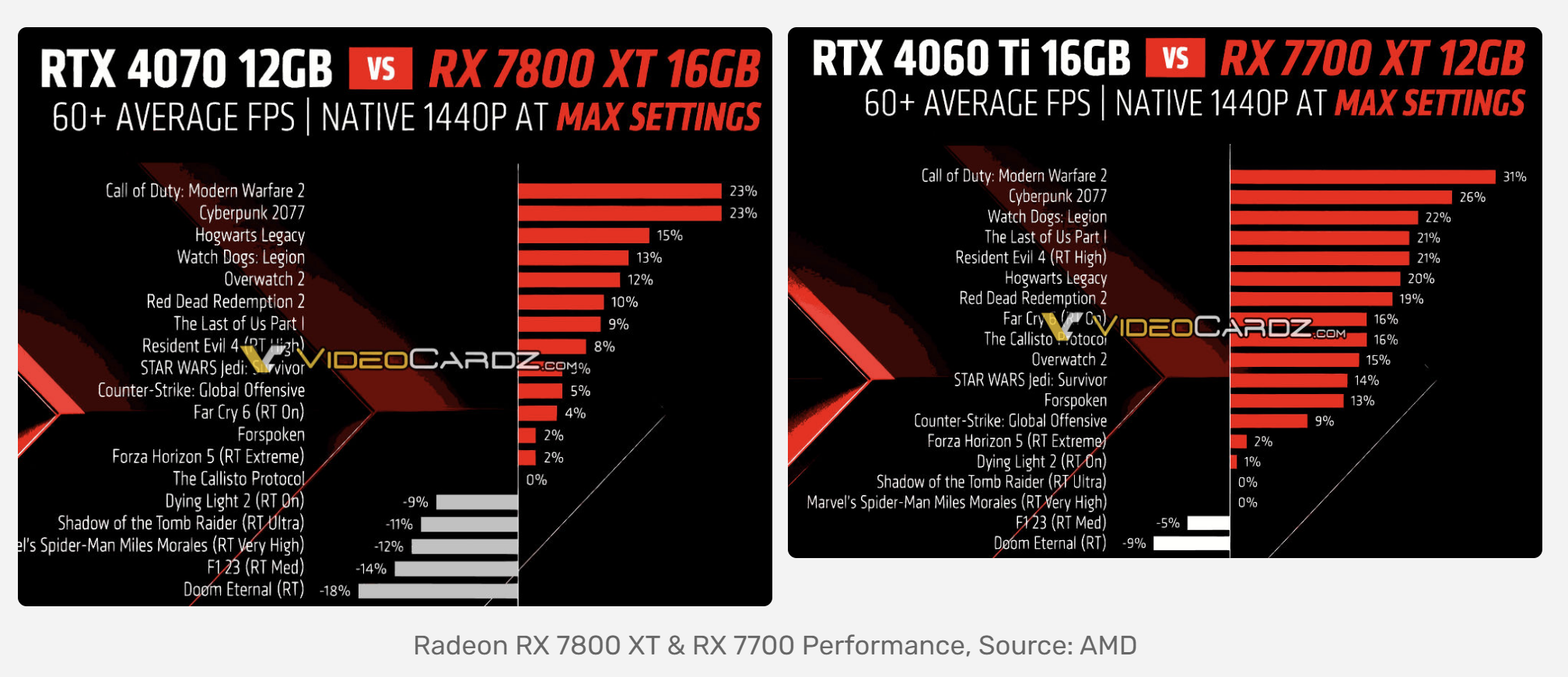 8.26显卡价格（AMD新卡参数确定，7800xt VS 4070,7700xt VS 4060Ti） - 知乎