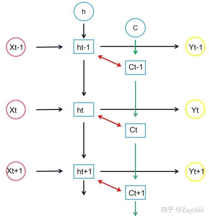 CNN，RNN，LSTM，transform综述 - 知乎
