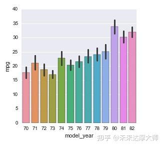 【Seaborn】sns.factorplot绘制二维变量关系图和 FacetGrid - 知乎