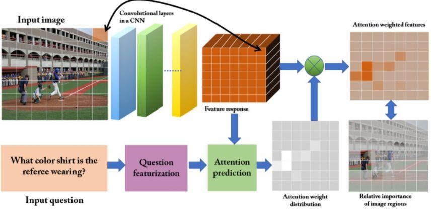 一文看懂深度学习中的VQA(视觉问答)技术 - 知乎