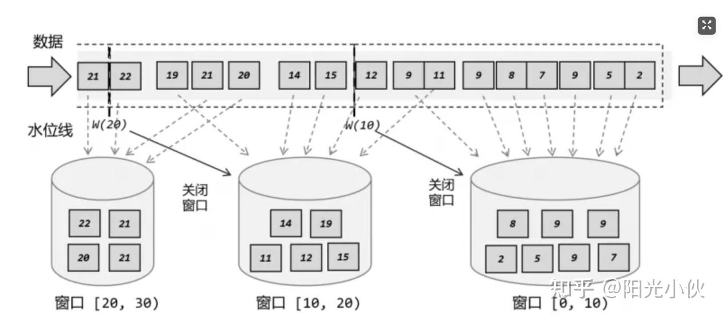 5. Flink 四大基石 - Window - 知乎