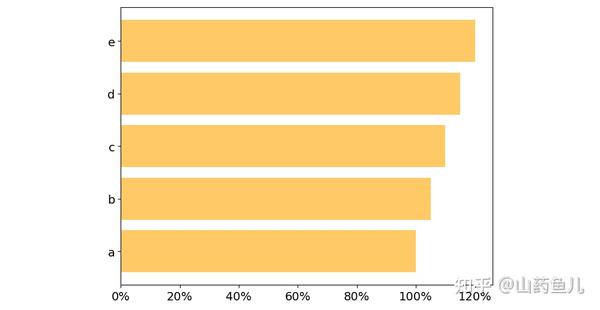 「Matplotlib」条形图（三） - 知乎