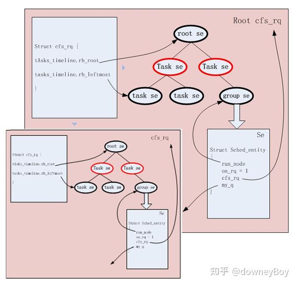 linux调度子系统3 - cfs_rq 与 sched_entity - 知乎