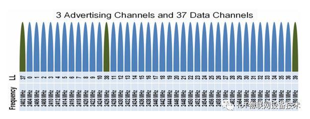 Zigbee，BLE，WiFi 的2.4G频段 - 知乎