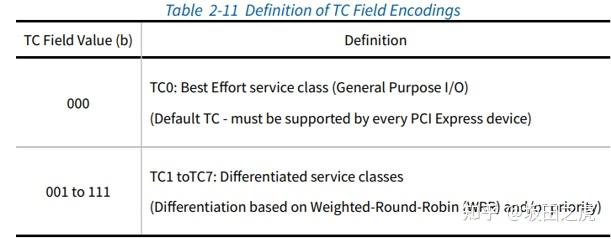PCIe协议学习-浅谈PCIe的AER - 知乎
