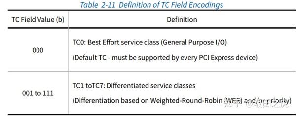 PCIe协议学习-浅谈PCIe的AER - 知乎