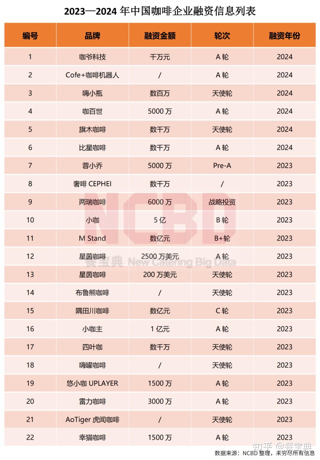 NCBD | 2023—2024中国咖啡行业年度发展报告 - 知乎
