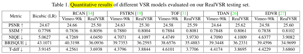 Iccv2021 香港理工、阿里达摩院提出realvsr:视频超分任务中的新数据集与损失方案 知乎