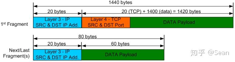 IPv4 Fragmentation, MTU, MSS 和 PMTUD - 知乎