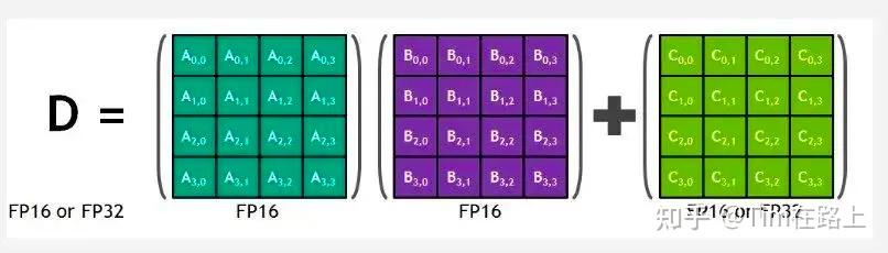 全面解析GPU CUDA Core, 为什么Tensor Core可以加速深度学习 - 知乎