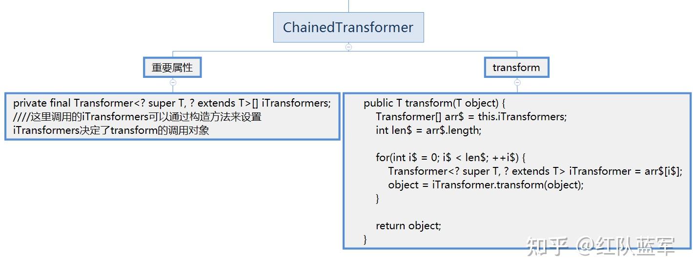 Java安全之Commons Collections4-7分析 - 知乎