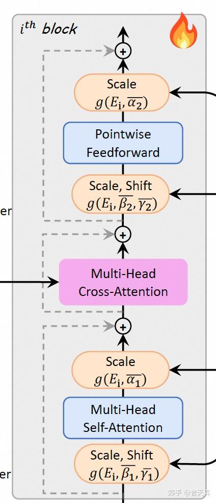 DiT：从理论到实践，万字长文深入浅出带你学习Diffusion Transformer - 知乎