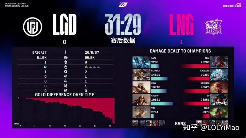 2025LPL第三赛段LGD 2-1 LNG - 知乎