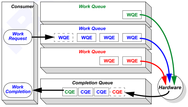 Datenlord | Rust实现RDMA异步编程（一）：基于epoll实现RDMA 异步操作 - 知乎