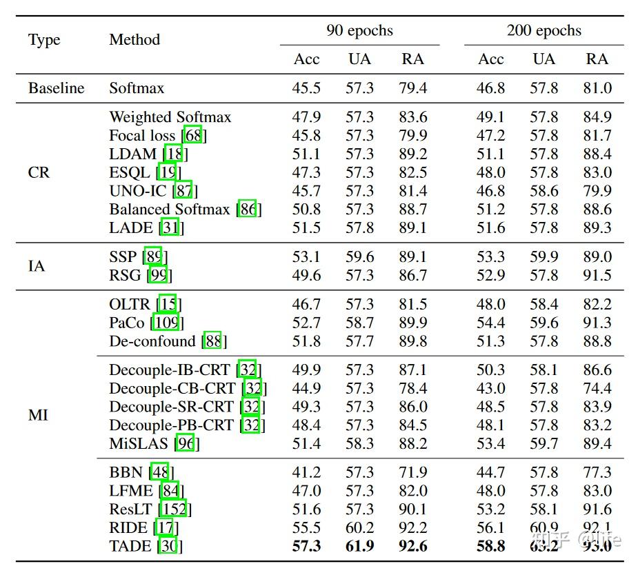 长尾识别综述：Deep Long-Tailed Learning: A Survey - 知乎