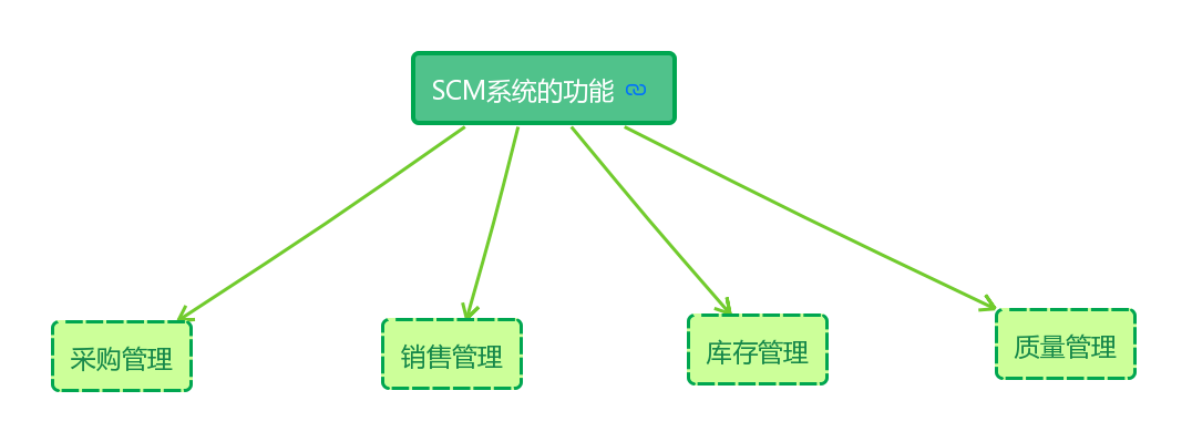 SCM系统是指什么 SCM系统功能模块详解 - 知乎