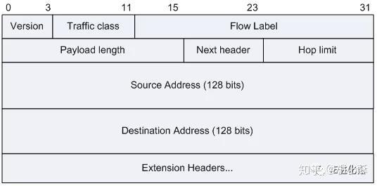 IPv6基础篇（三）：ICMPv6的整体介绍 - 知乎
