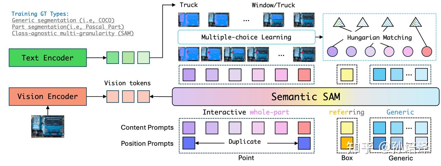 Semantic SAM: 多粒度、多语义的统一分割模型 - 知乎