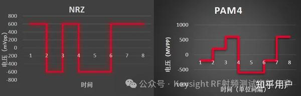 PAM是什么意思? 如何生成PAM4信号？NRZ和PAM4的区别呢？为什么PAM4技术很重要？ - 知乎