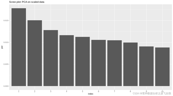 GCTA学习5 | GCTA计算PCA及可视化 - 知乎
