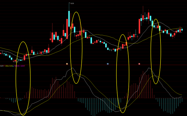 MACD高级说明书（1）：一文讲透MACD指标的工作原理 - 知乎