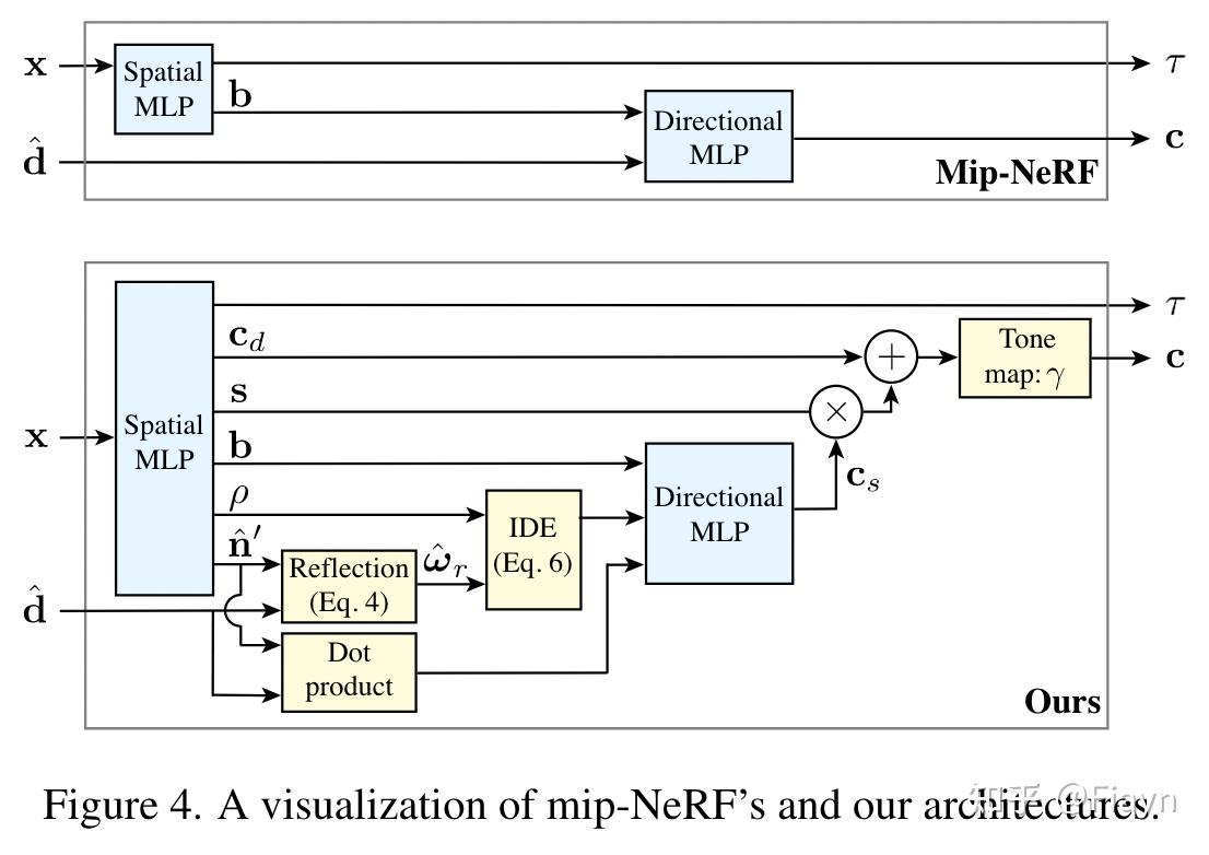 论文随记｜Ref-NeRF: Structured View-Dependent Appearance for Neural Radiance Fields - 知乎