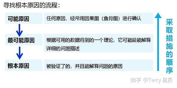 8D报告成败的关键 —D4分析根本原因 - 知乎