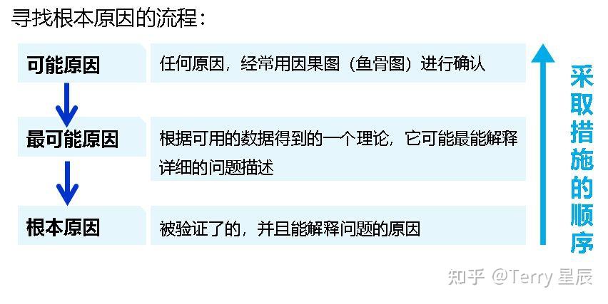 8d报告成败的关键 —d4分析根本原因 知乎