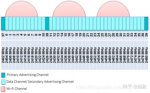 ble原理（1）蓝牙ble协议知识 - 知乎
