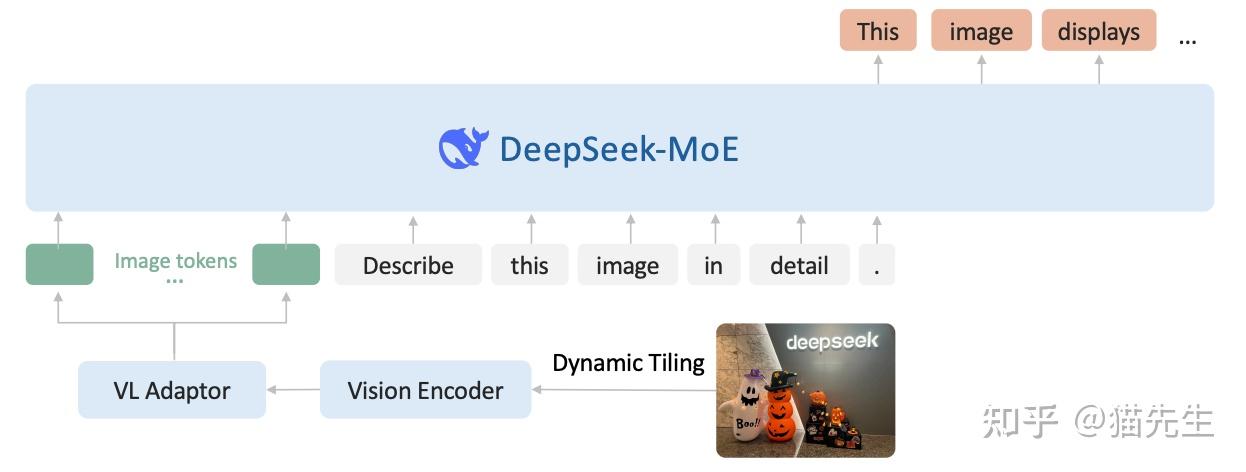 一文搞懂DeepSeek的技术演进之路：大语言模型、视觉语言理解、多模态统一模型 - 知乎