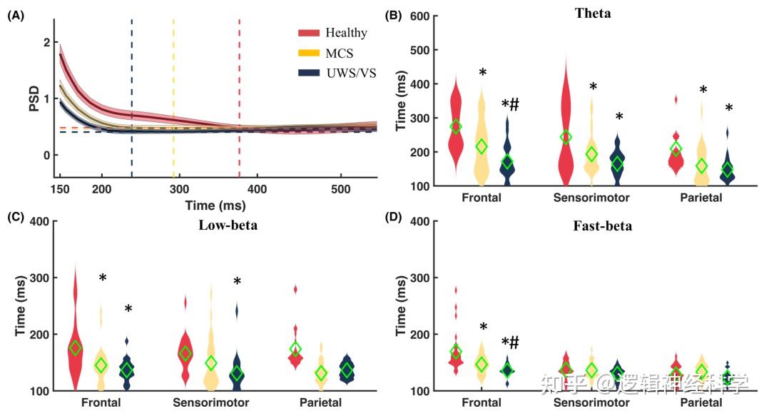 CNSNT︱南昌大学白洋团队报道意识障碍中有效网络振荡的中断 - 知乎