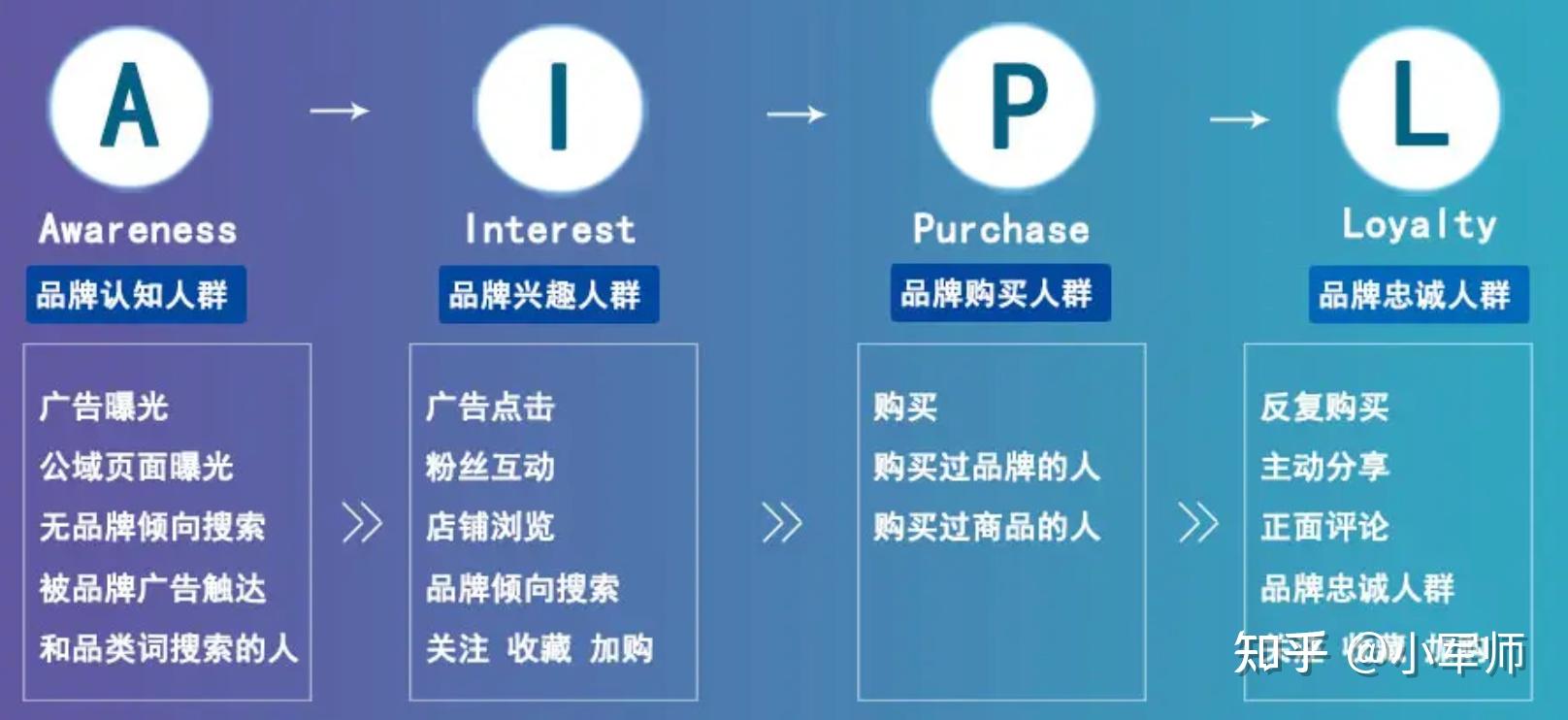 互联网大厂们造出来的模型（一）阿里的AIPL模型 - 知乎