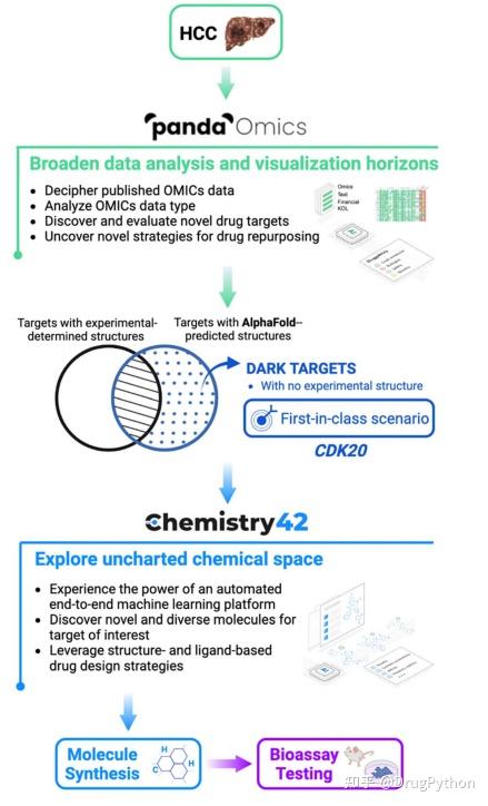 Chem. Sci.|AlphaFold加速了人工智能药物的发现：一种新型CDK20小分子抑制剂 - 知乎