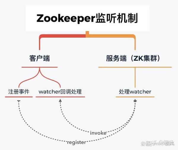 Zookeeper部署-3.8.4 - 知乎