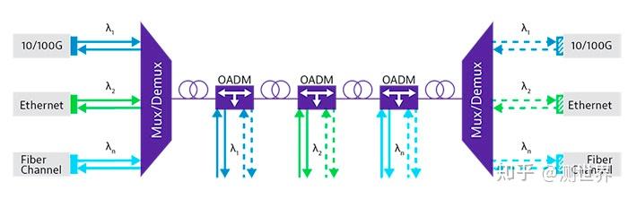 千万家庭千兆宽带背后的支撑—搞清WDM、CWDM、DWMD - 知乎