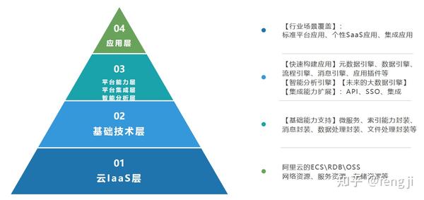 aPaaS平台能力拆解 - 知乎