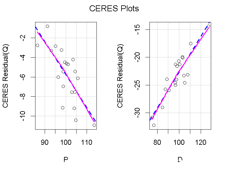 拓端tecdat|R语言计量经济学：工具变量法(两阶段最小二乘法2SLS)线性模型分析人均食品消费时间序列数据和回归诊断 - 知乎
