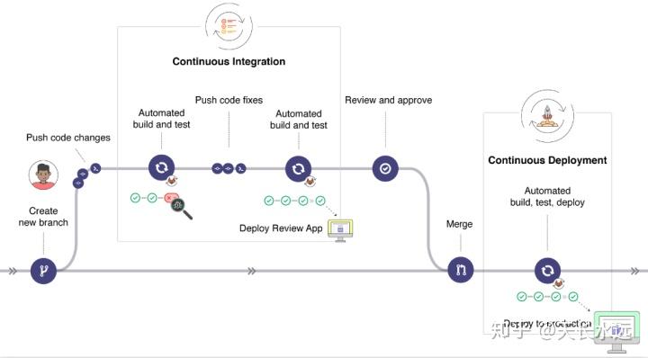 Gitlab - CI/CD - 知乎