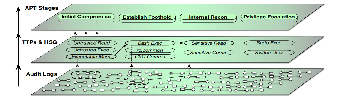 带你读论文丨S&P2019 HOLMES Real-time APT Detection - 知乎