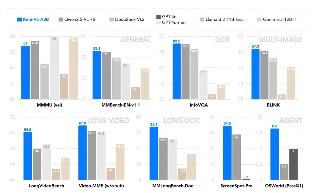 Kimi-VL：视觉语言模型（VLM）的新探索 - 知乎
